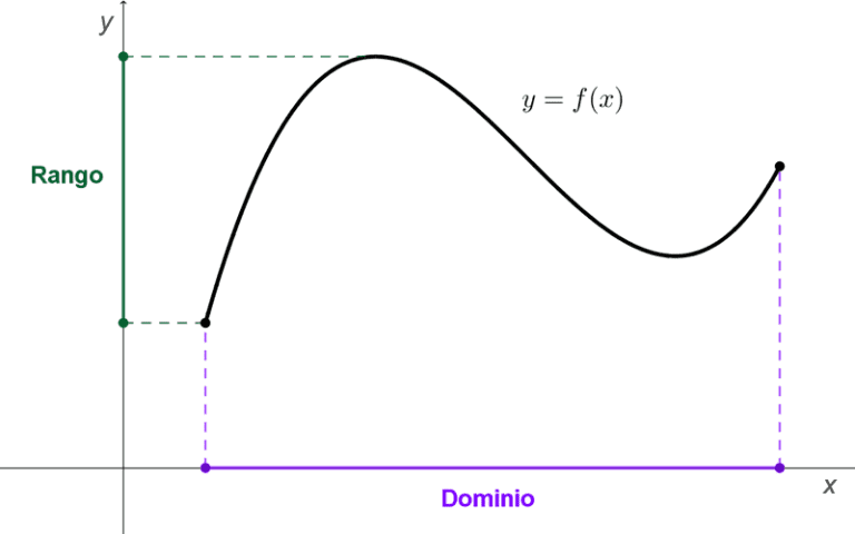 Cómo Calcular Dominio y Rango de una Función