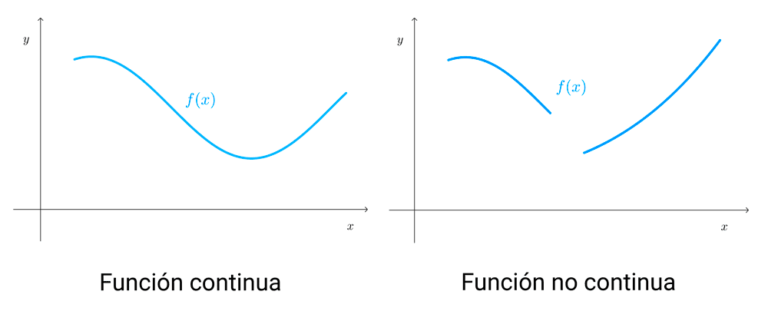 Propiedades de las Funciones Matemáticas