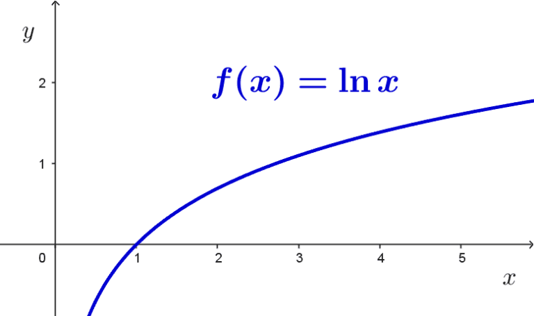 Logaritmos Naturales: ¿Qué son? Ejemplos y Cálculo