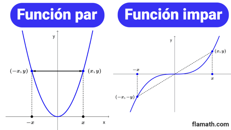 Funciones Pares e Impares: ¿Qué son? Ejemplos y Gráficas