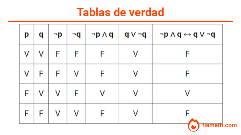 Tablas de Verdad: Ejemplos y Ejercicios Resueltos