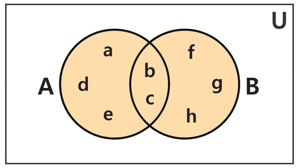 Unión de Conjuntos: ¿Qué es? Ejemplos y Diagrama
