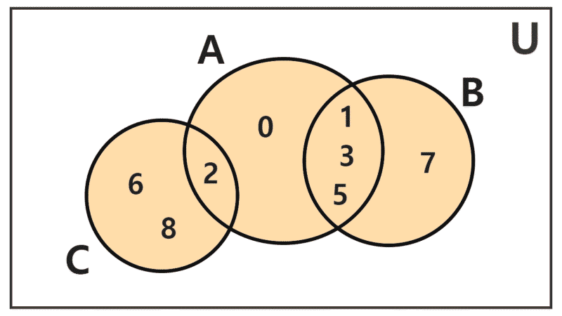 Unión de Conjuntos: ¿Qué es? Ejemplos y Diagrama